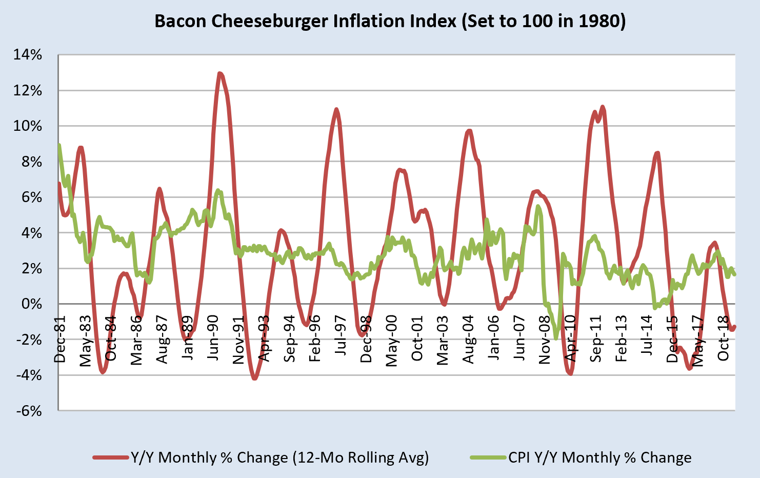 Bacon Cheeseburger Inflation and Google Autofills - DataTrek Research