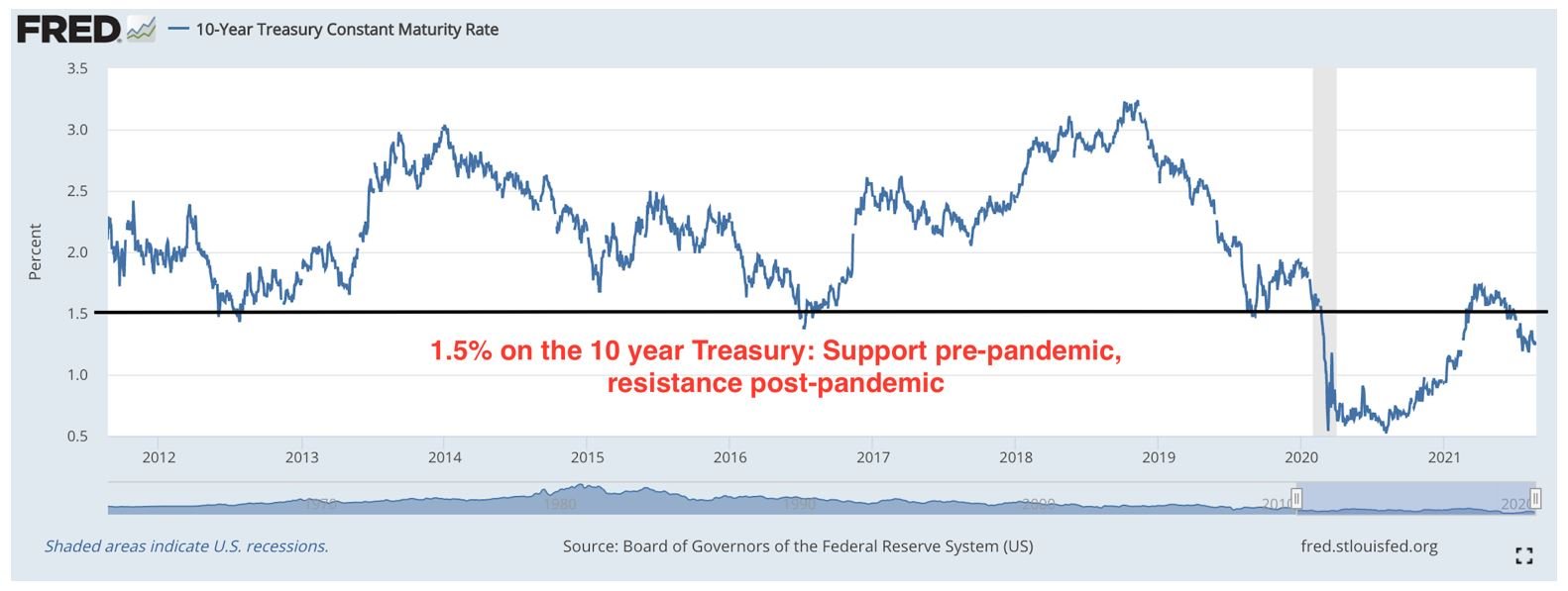 10-Year Yields & Cyclicals, Worst Case US Inflation - DataTrek Research