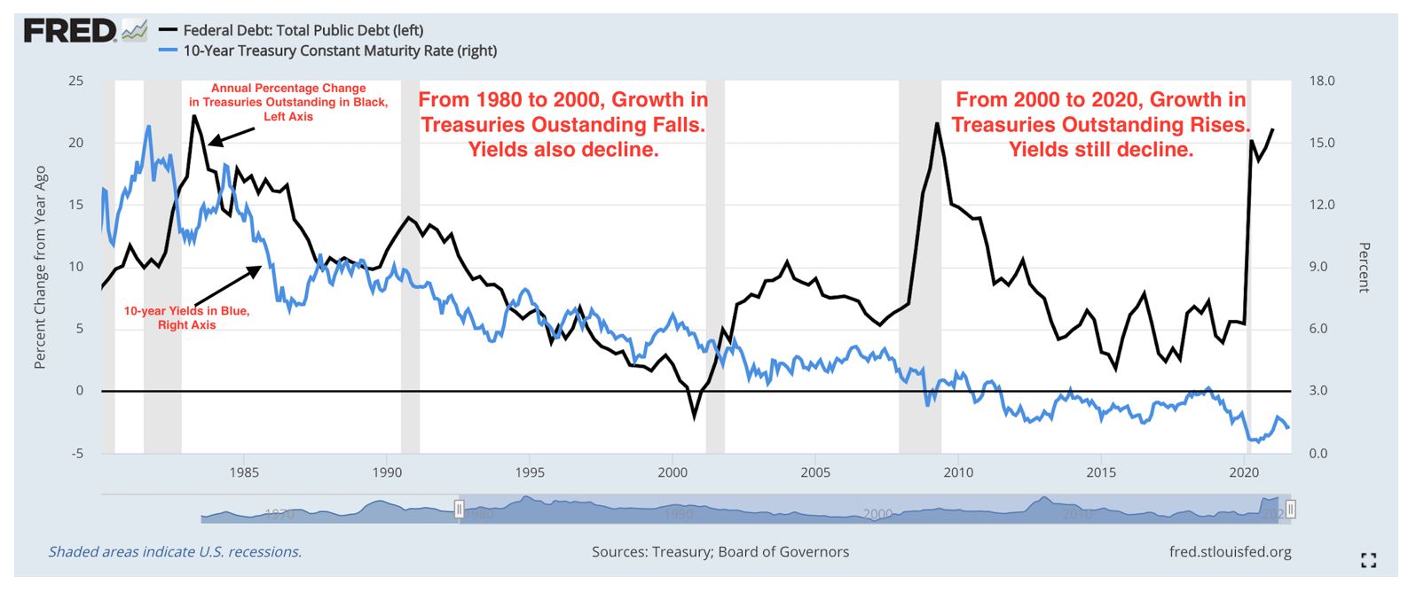 Treasury Yields Vs. Issuance, Global Corp Earnings Power - DataTrek ...