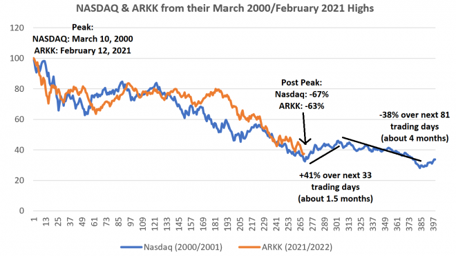 Update: ARKK 2022 vs NASDAQ 2000 - DataTrek Research
